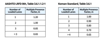 솔루션 | 이동하중 해석 (Moving Load Analysis)